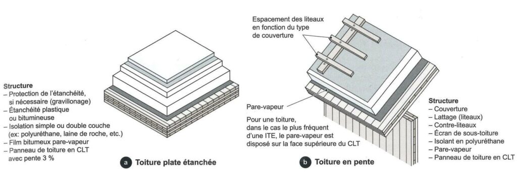 Mises en oeuvre du CLT - Portail officiel du Bois Lamellé